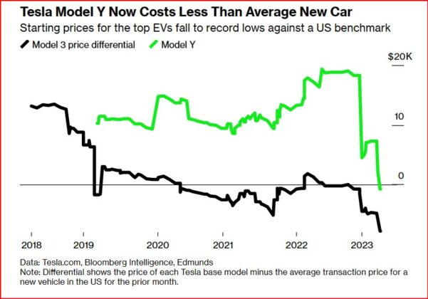 Tesla’s Model Y Undercuts Average US Vehicle Price, raised price on ...