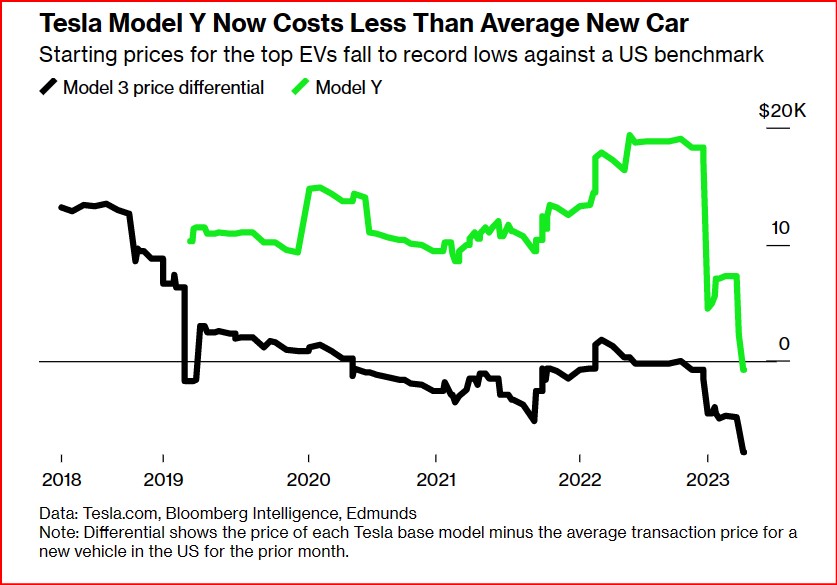 Tesla’s Model Y Undercuts Average US Vehicle Price, raised price on ...