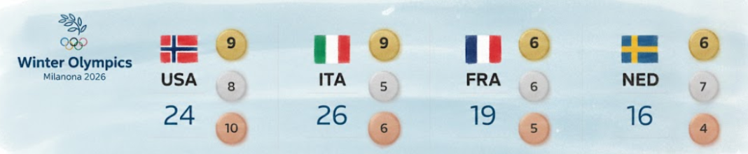 Norway Tops Medal Table After Day 13 at 2026 Winter Olympics as Team ...